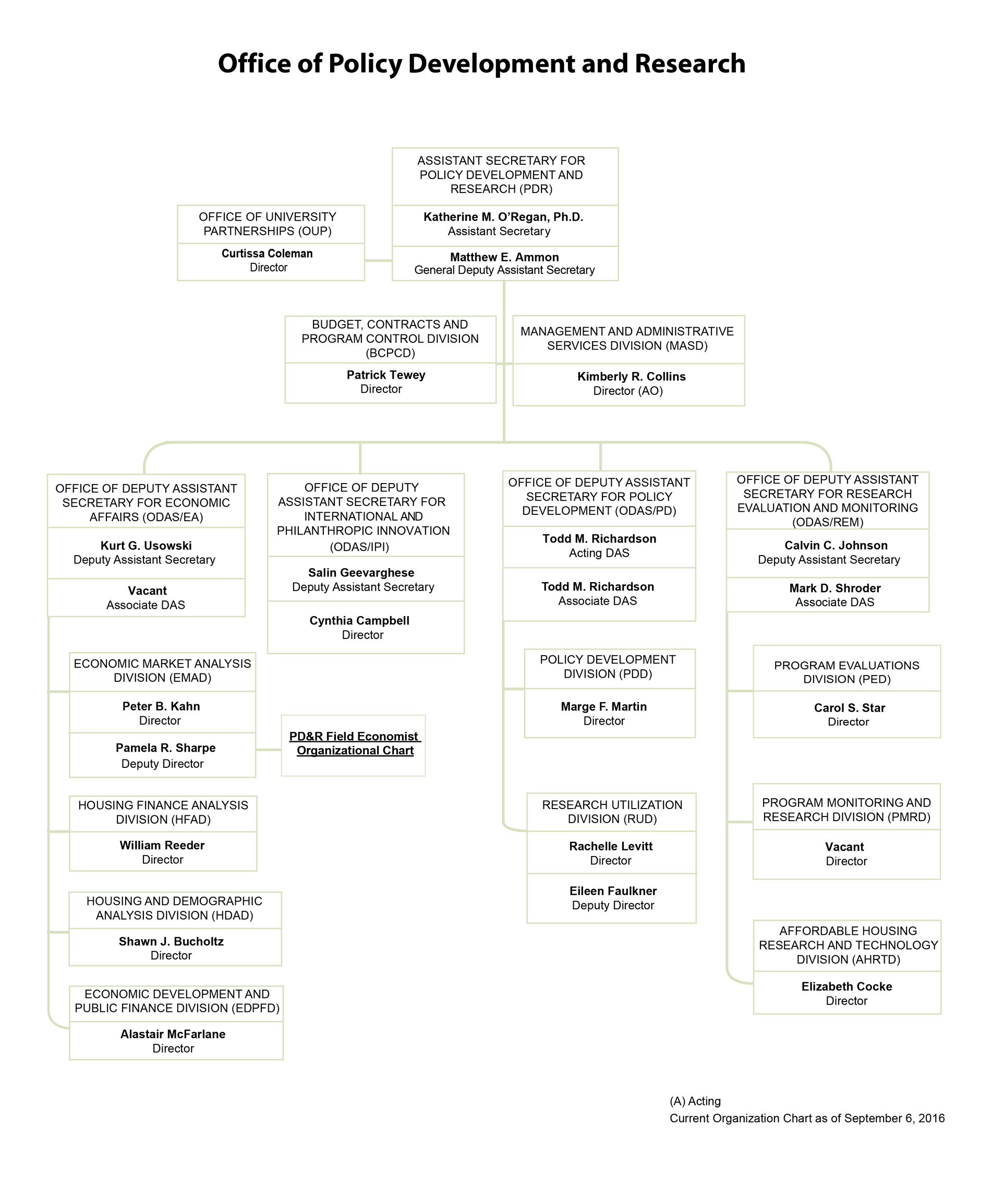 Organizational Charts | HUD USER